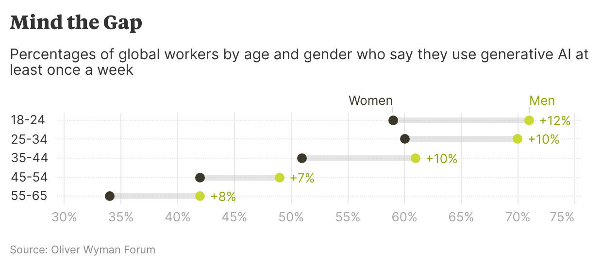 Gender and Age Gaps in Generative AI - AI Literacy Institute