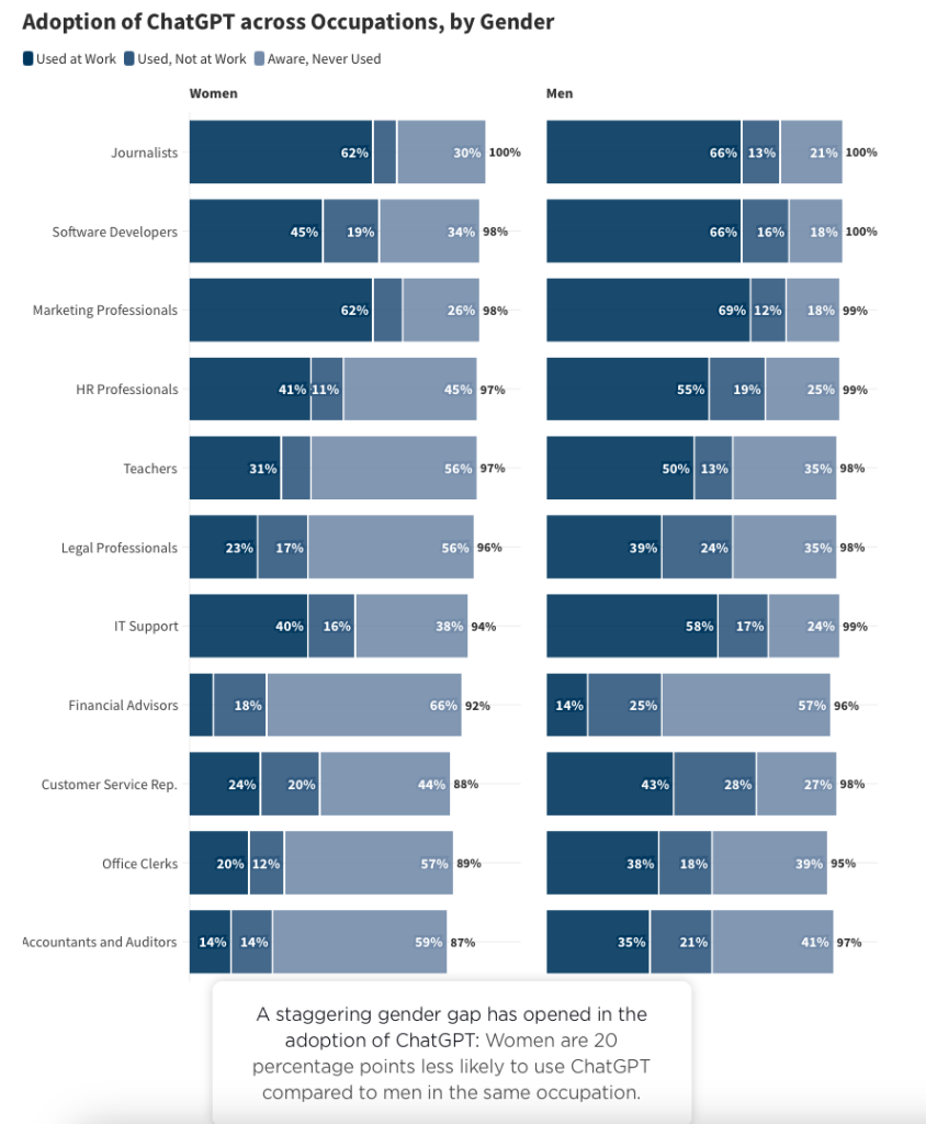 Gender and Age Gaps in Generative AI - AI Literacy Institute